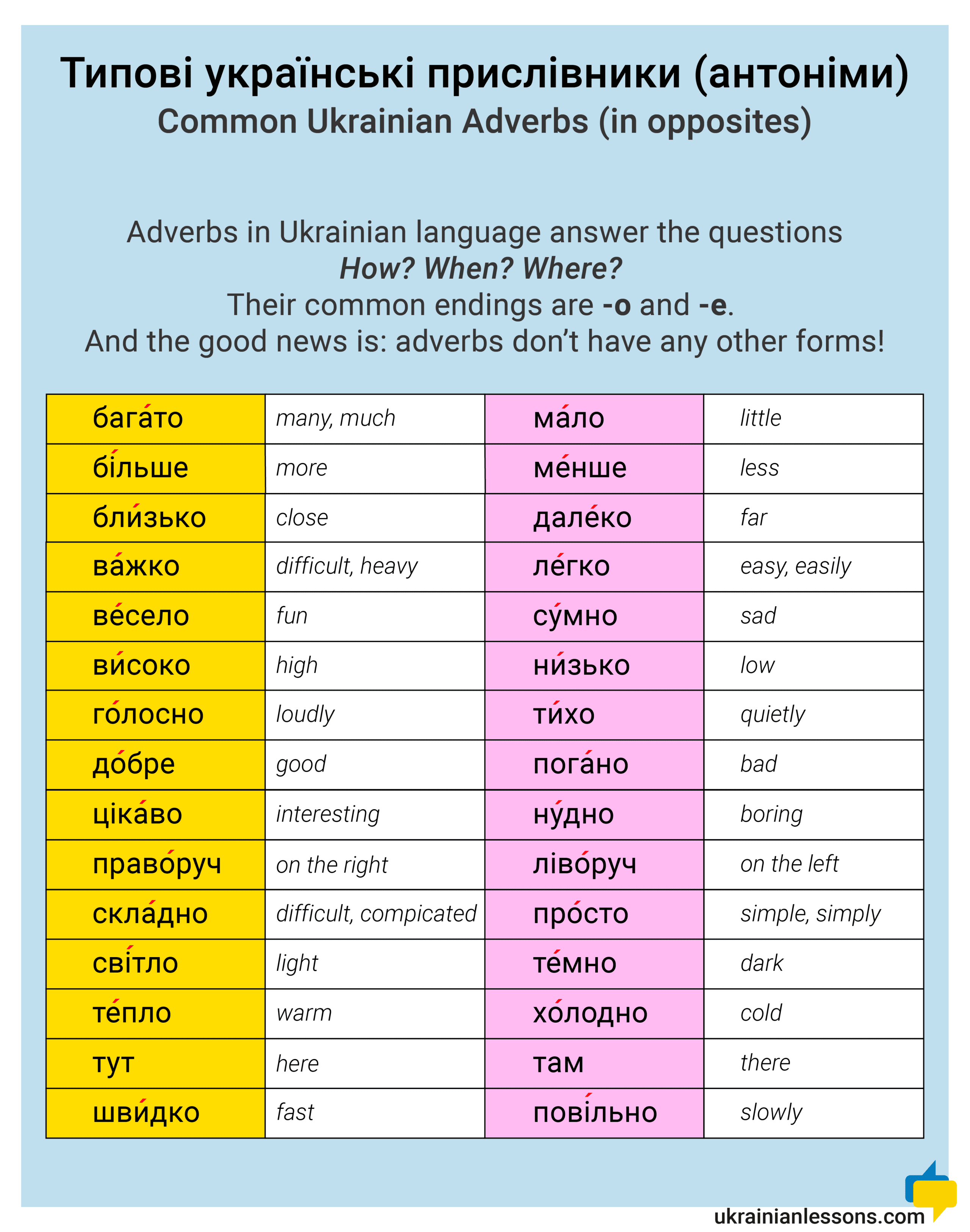 Common Ukrainian adverbs - Типові прислівники - Ukrainian Lessons