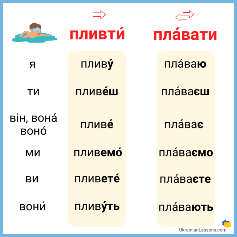 Verbs of Motion in Ukrainian: So Easy with These Pictures! - Ukrainian ...