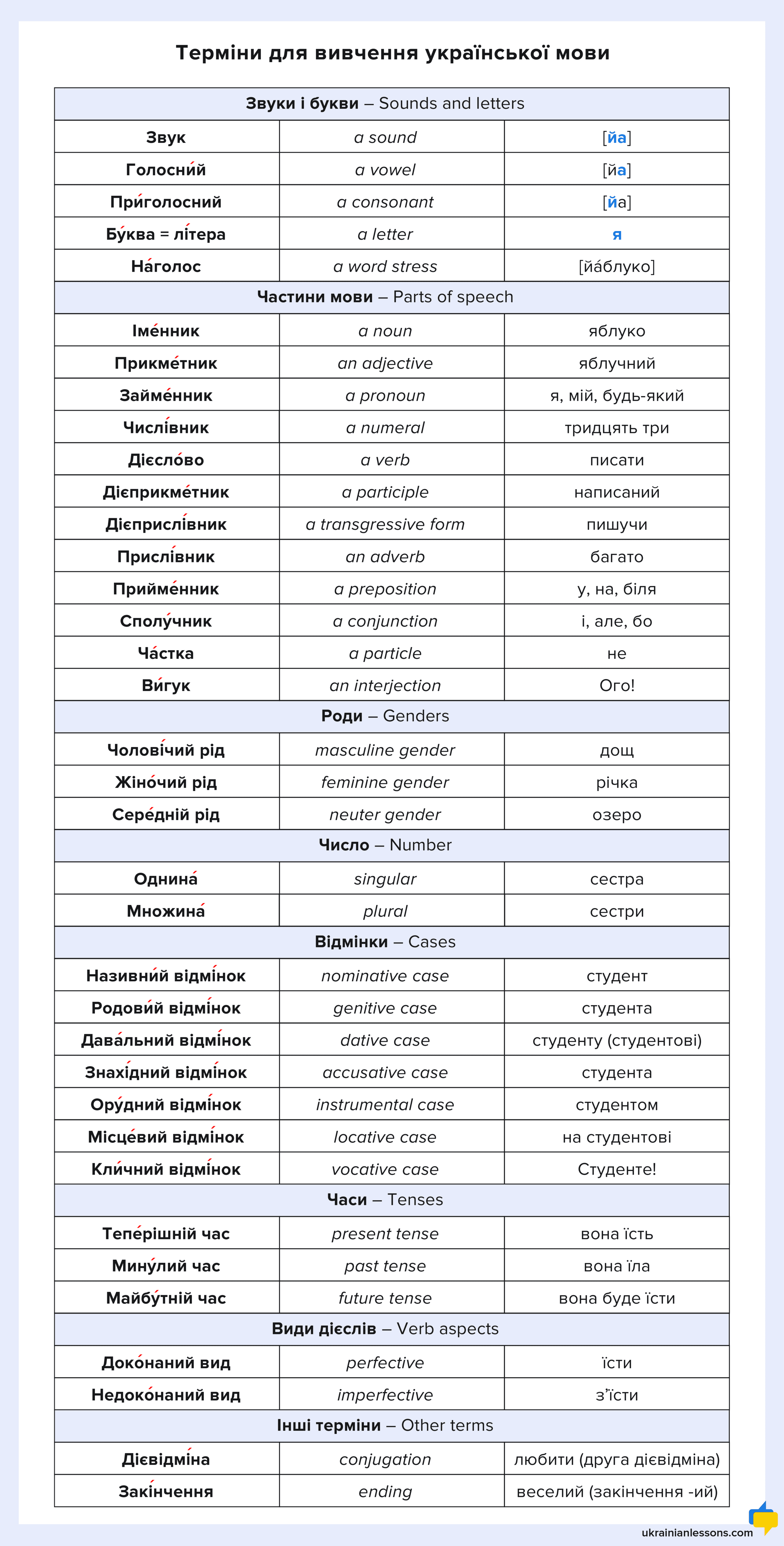 Table of Grammar Terms Used in Learning Ukrainian (with Translation and ...