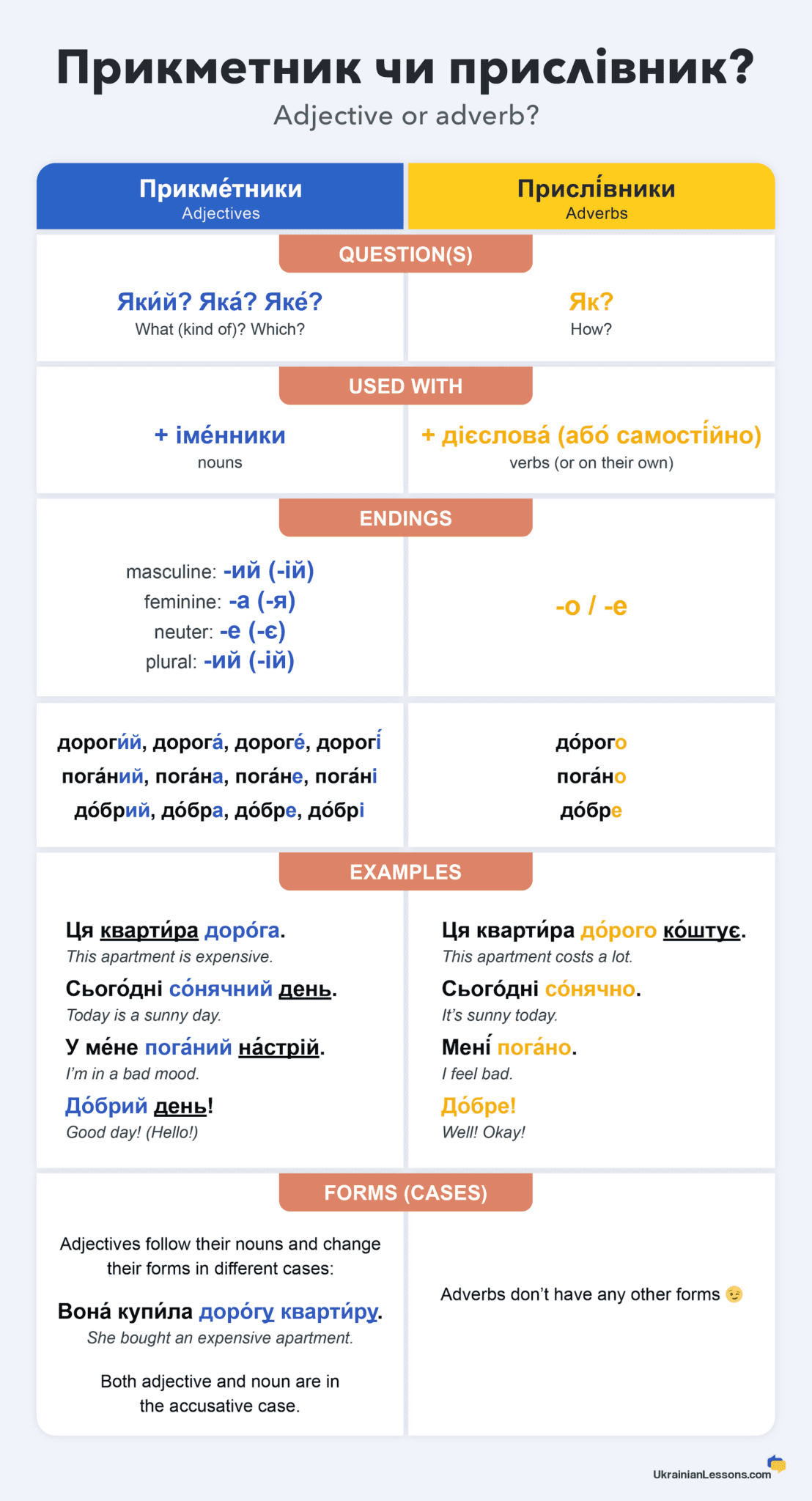 Ukrainian Adjectives and Adverbs: Comparing Chart with Examples ...