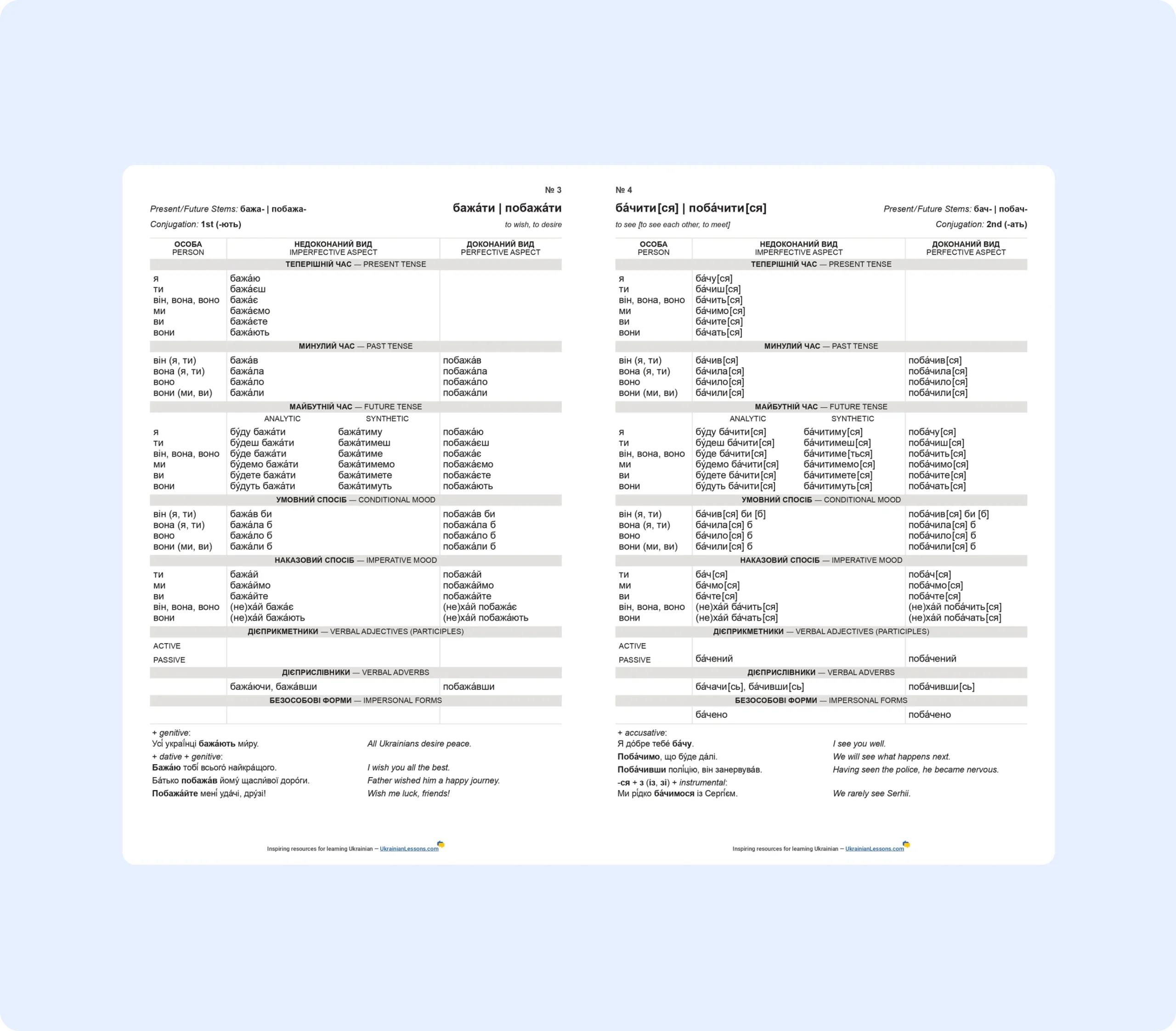 500+ Ukrainian Verbs: Conjugation and Examples of Use by Anna Ohoiko