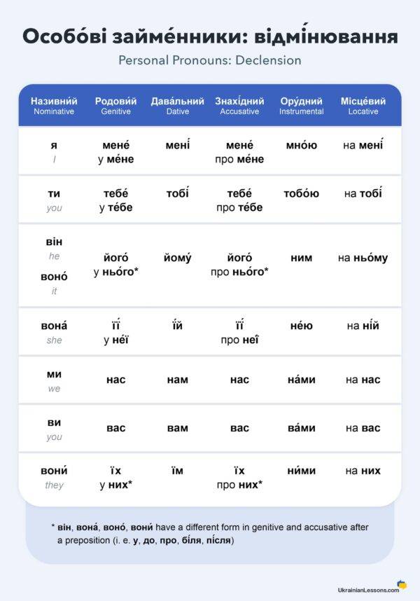 Ukrainian Personal Pronouns Declension Table - Ukrainian Lessons