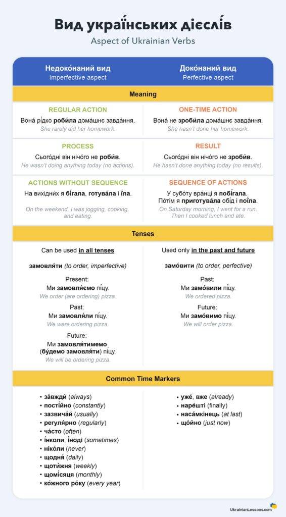 Verb Aspect in Ukrainian: Differences Between Imperfective and ...