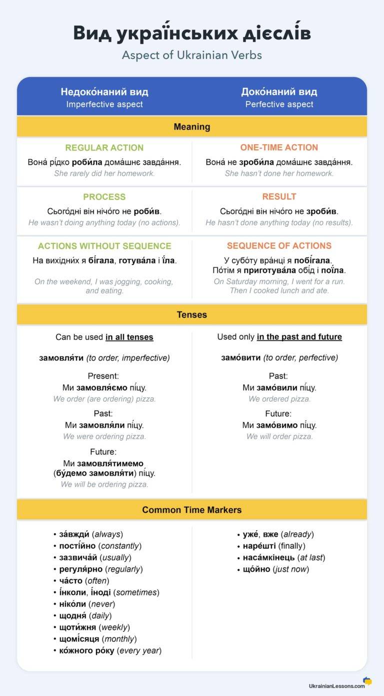 Verb Aspect In Ukrainian Differences Between Imperfective And Perfective Ukrainian Lessons